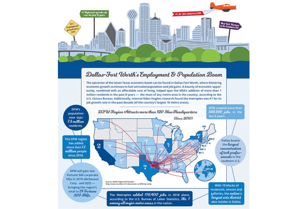 Dallas-Fort Worth’s Employment & Population Boom - OHT Partners