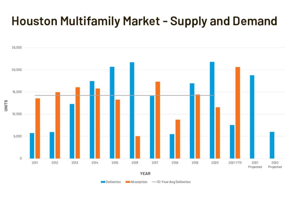 Houston Rebounds to New Highs - OHT Partners